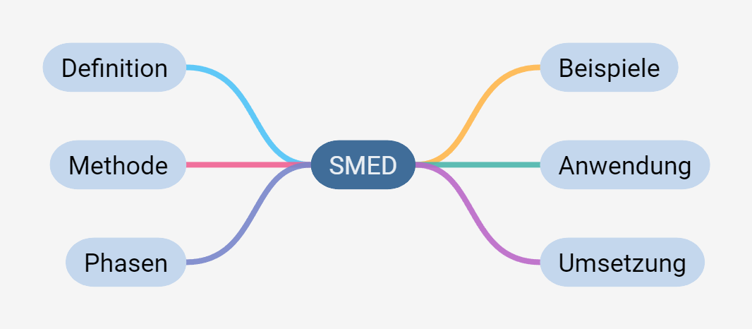 SMED (Lean Methode): Definition, Beispiele & Umsetzung